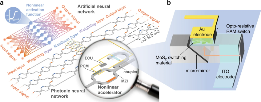 NUS SHINE – Reconfigurable nonlinear photonic activation function for photonic neural network ...