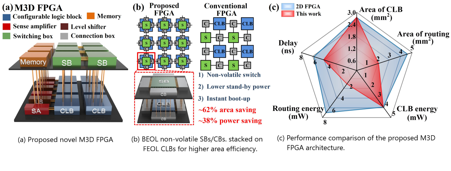 NUS SHINE – First Demonstration of Ultra-low Dit Top-Gated Ferroelectric Oxide-Semiconductor ...